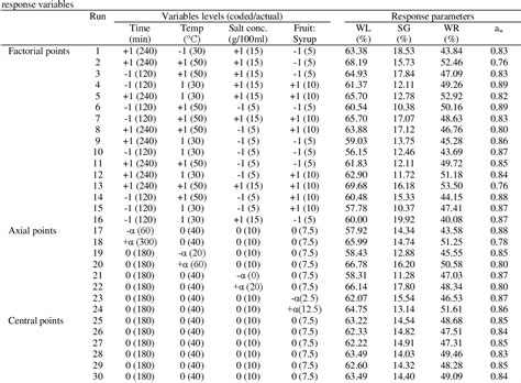 table 1 from optimization of osmotic dehydration process of carambola averrhoacarambola l