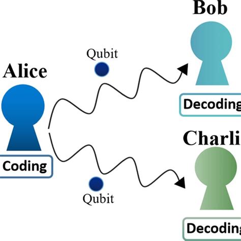 Schematic Of Three Party Dense Coding Ii Download Scientific Diagram