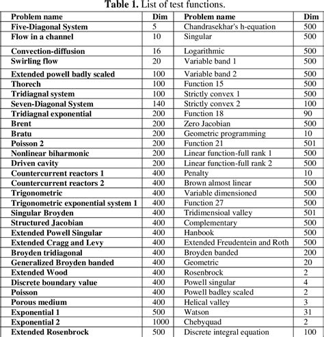 Table 1 From A Barzilai Borwein Adaptive Trust Region Method For Solving Systems Of Nonlinear