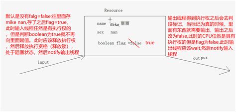 Java并发编程：线程间通信编写一个案例实现两个线程的通信 Csdn博客