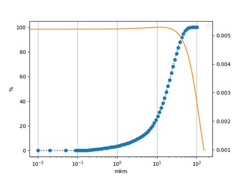 Python How Can I Get Distribution Density And Distribution Function On The Same Axis Stack