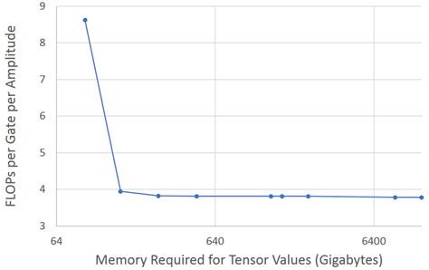 Trade Off Between Floating Point Operations And Memory Usage