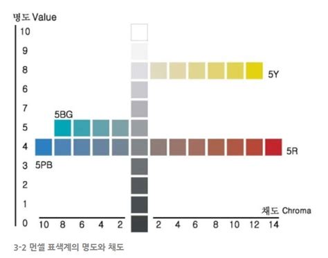 [퍼스널컬러] ②색체계의 이해 먼셀 오스트발트 Ncs Pccs 네이버 블로그