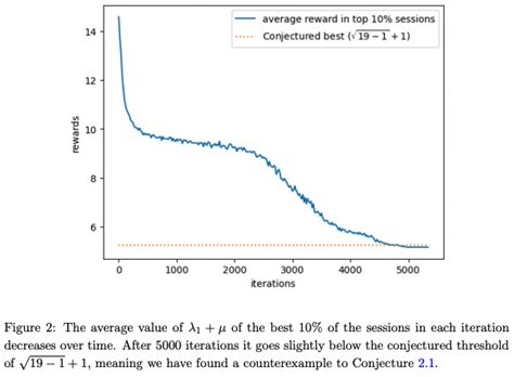 Construction In Combinatorics Via Neural Network Seewoo Lee
