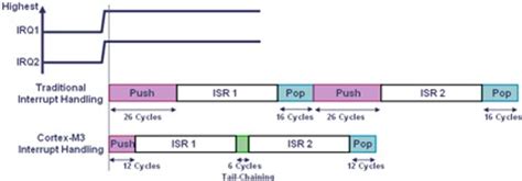 Low Tech Introduction To ARM Cortex M Part Overview