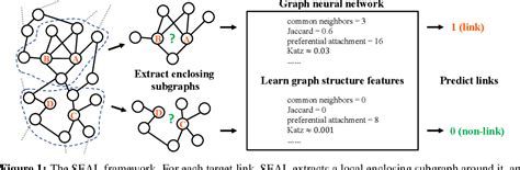 Figure 1 From Link Prediction Based On Graph Neural Networks Semantic