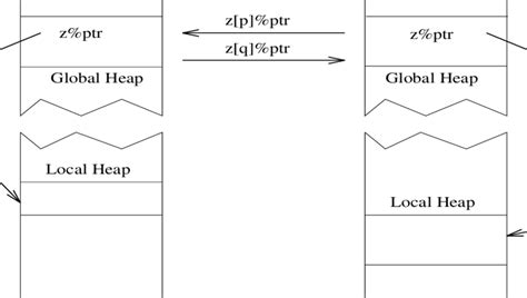 Using Pointer Components To Reference Data On Another Heap Download