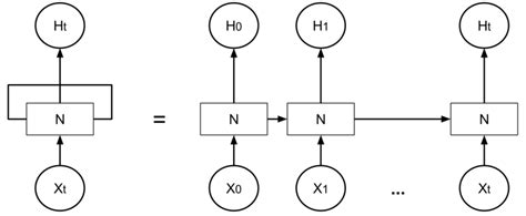 The Relation Between Simple Rnns And Feed Forward Anns Download