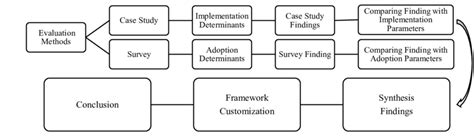 The Evaluation Methodology Download Scientific Diagram