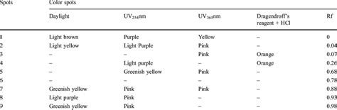 Tlc Profile Of Methanolic Extract Under Day Light Uv And Spray Reagents Download Table