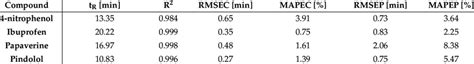 Individual And Global Performance Of Models In Calibration Tr Is The Download Scientific