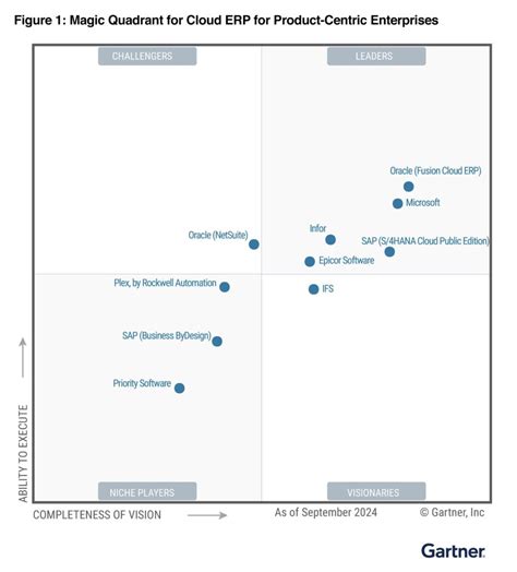 Sap Is A Leader In Two Gartner Magic Quadrants For Cloud Erp Sap News Center
