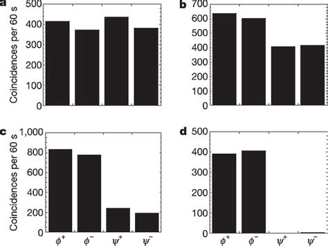 Count Ratesexperimentally Obtained Count Rates Of The Bell State Download Scientific Diagram