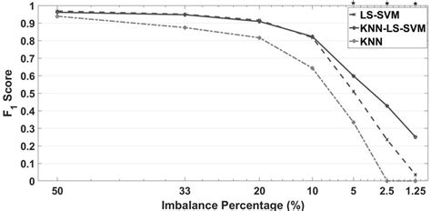 A Two Dimensional Non Linearly Separable Dataset Of Two Classes Where Download Scientific