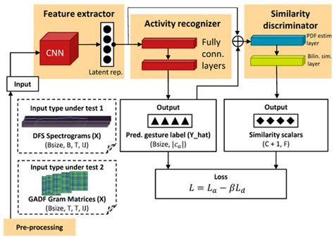 Sensors Free Full Text Mini Batch Alignment A Deep Learning Model For Domain Factor