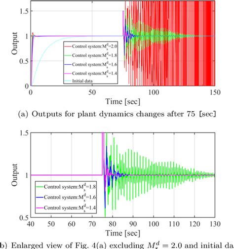 Figure 4 From Data Driven Robust Servo Tuning Method Using Fractional