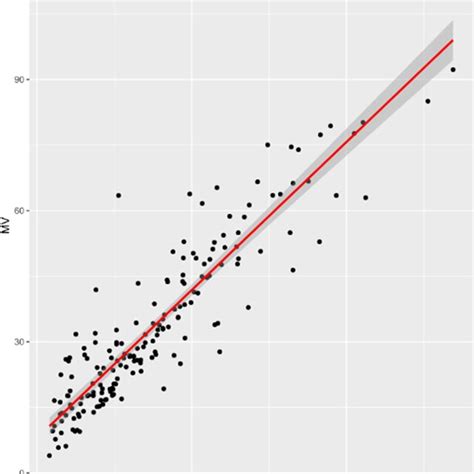 Plot Diagram Showing A Strong Correlation Of Measured Moment Vectors Download Scientific