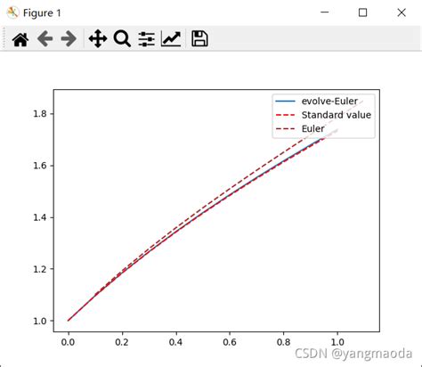Python改进欧拉法改进欧拉法python编程 Csdn博客