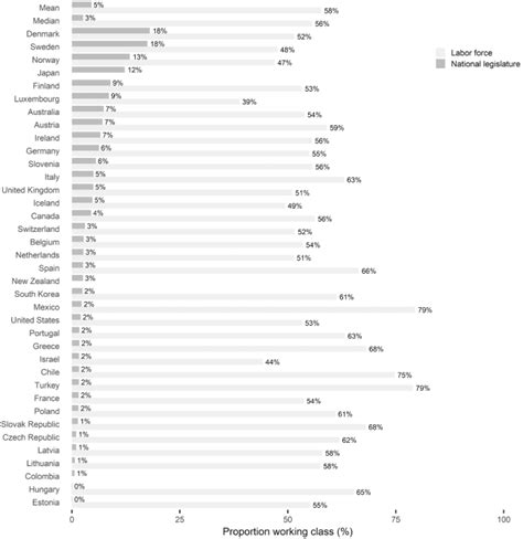 Working Class Officeholding In The Oecd Chapter 8 Unequal Democracies