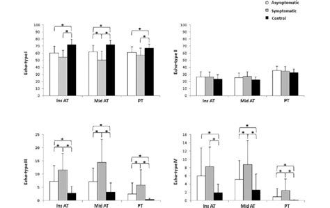 Mean Percentages Of UTC Echo Types I IV Of Patients Diagnosed With Download Scientific