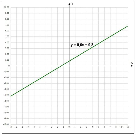 постройте график уравнения 3х 5у 4 0 Школьные Знания Com