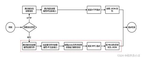Bug越改越多？微信团队用自动化测试化险为夷 Csdn博客