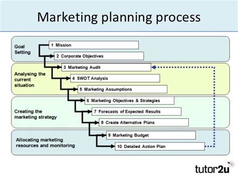 Developing And Implementing Marketing Plans