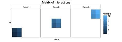 R Plot Multiple Matrices In Facets With Different X Y Axis Stack Overflow