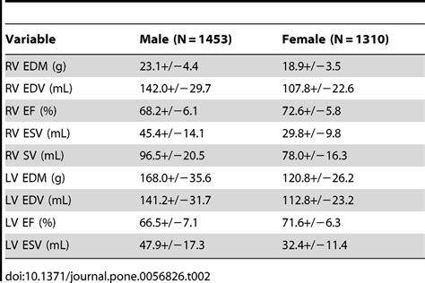 Mean RV And LV Measures Stratified By Gender Download Table