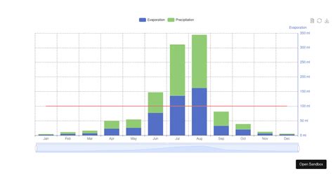Vue3 Echarts Forked Codesandbox