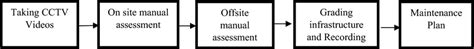 Current Process Of Condition Monitoring Of Stormwater Pipelines