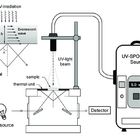 2 Experimental Rt Ftir Setup Equipped With An Atr Accessory For Single