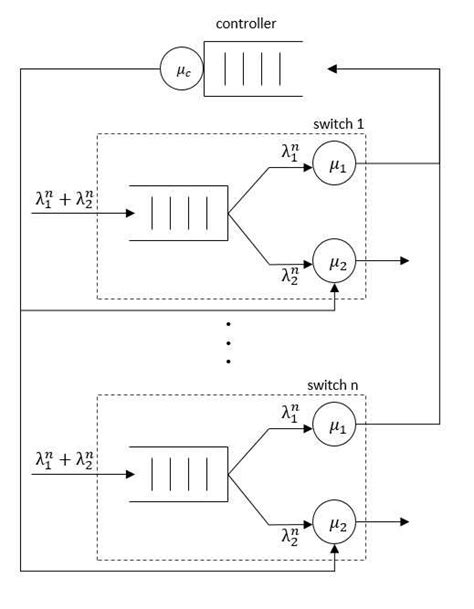 queueing model of openflow networks download scientific diagram