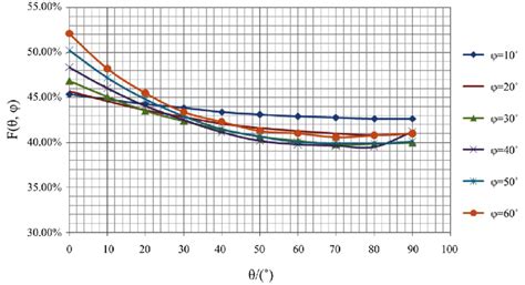 Angular Response Function Fθ φ Download Scientific Diagram