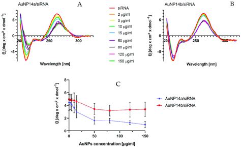 Effect Of Gold Nanoparticles On Sirnas Secondary Structure