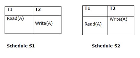 Dbms View Serializability