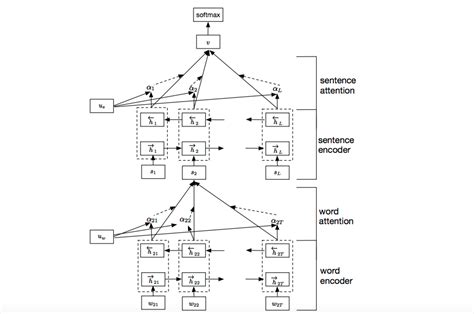 用深度学习（cnn Rnn Attention）解决大规模文本分类问题 综述和实践 知乎
