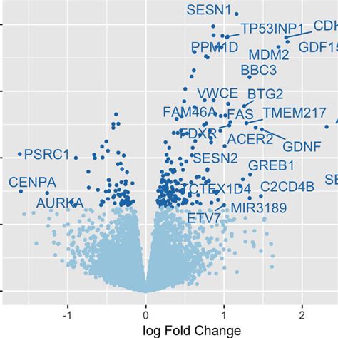 Summary Of The Differential Expression Analysis A Volcano Plot Of The