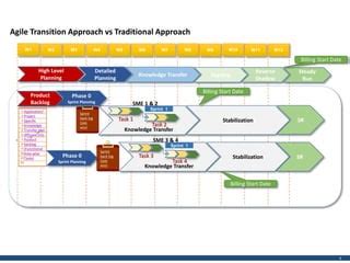 Agile Transition Approach PPT