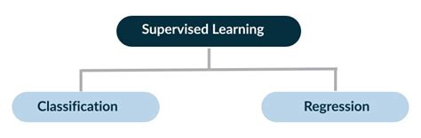How Data For Classification Machine Learning Works