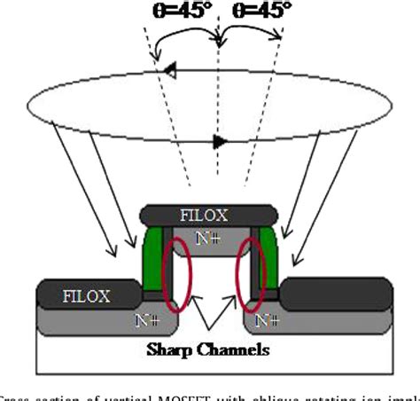 Figure 1 From Self Aligned Vertical Double Gate Mosfet Vdgm With The Oblique Rotating Ion
