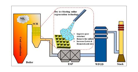 Denox Characteristics Of Commercial Scr Catalyst Regenerated On Line By Dry Ice Blasting In A