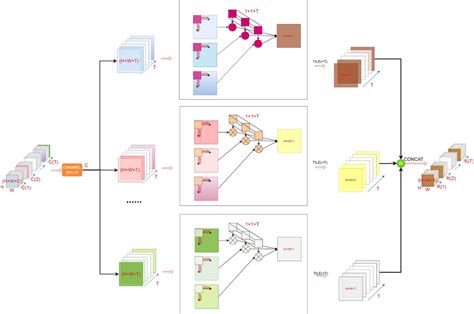 The Full Temporal Feature Fusion Module Ftf Module Uses The
