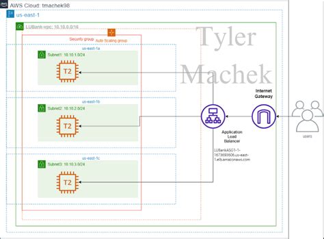 Creating An Auto Scaling Group Of Ec2 Instances By Tyler Machek Medium