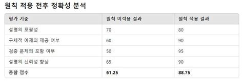 26가지 프롬프트 엔지니어링 원칙 ⑮ 테스트 추가
