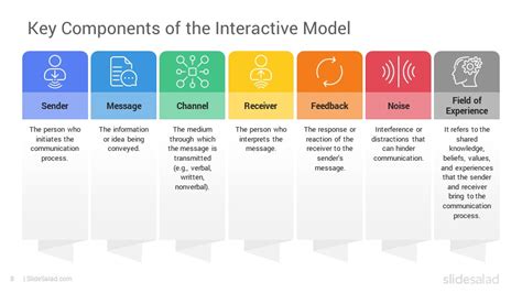 Interactive Model Of Communication Powerpoint Template Slidesalad