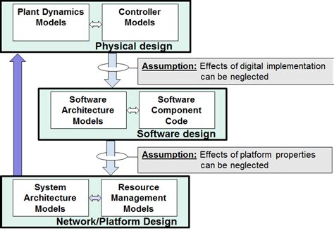 Implementation Layers In Cps Download Scientific Diagram Implementation Layers In Cps Download Scientific Diagram