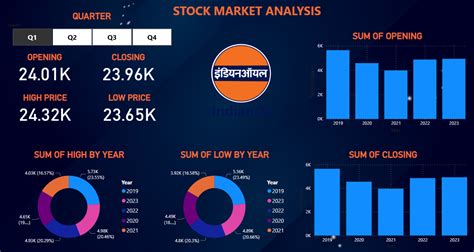 Github Rahul16121992 Indian Oil Stock Market Data Analysis By Using Powerbi Steps Covered