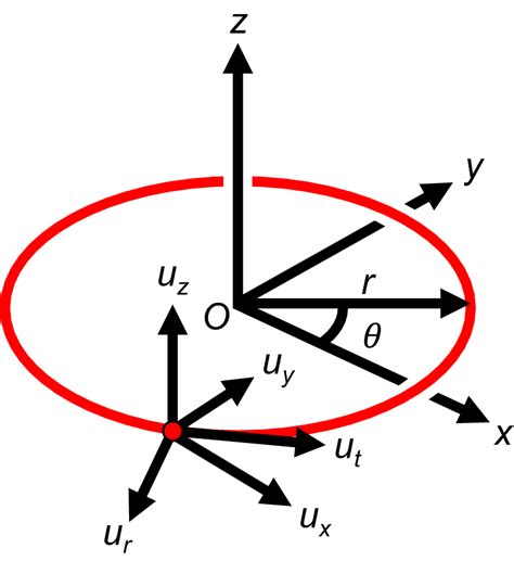 Cylindrical Coordinate System Conversion Schematic Download