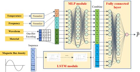 논문 리뷰 Modeling Of Core Loss Based On Machine Learning And Deep Learning